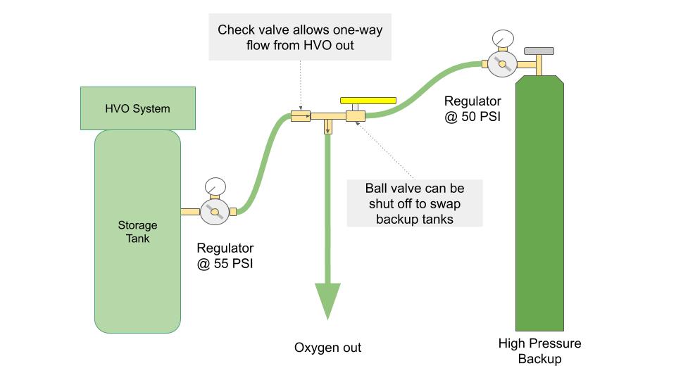 High Volume Oxygen -- BackupSupplyValveDiagram